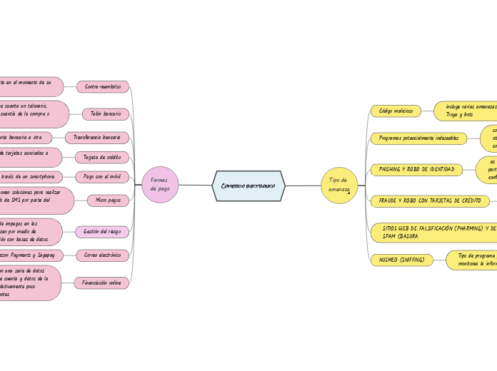 Comercio electronico - Mind Map